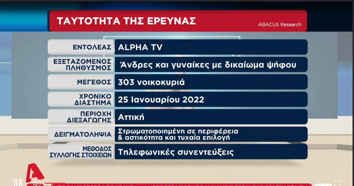 Δημοσκόπηση Alpha: Η Abacus απαντά στον οργισμένο ΣΥΡΙΖΑ - "Δύο έρευνες ...